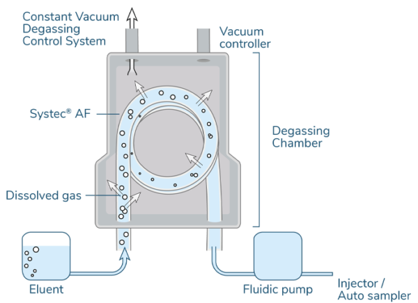 Debubbling and degassing of liquids using inline equipment